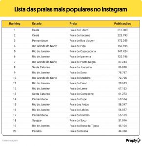 Confira as 10 praias mais fotografadas do Brasil